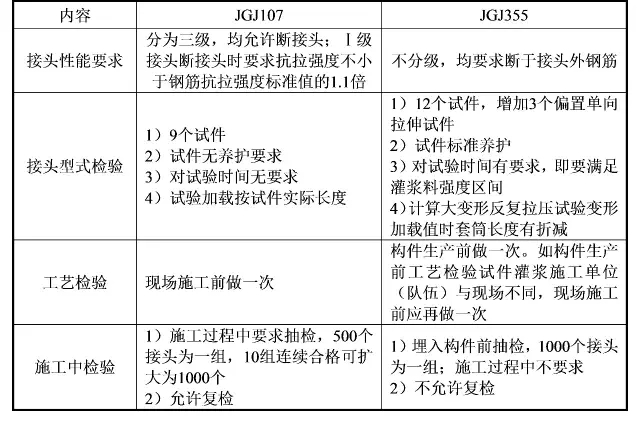行业标准《钢筋套筒灌浆连接应用技术规程》 JGJ 355-2015介绍（二） - 武汉建筑协会